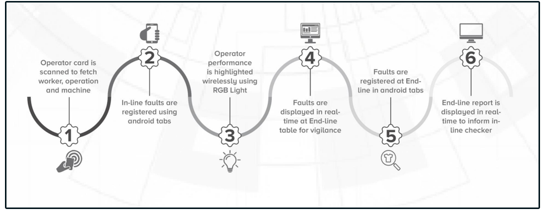 SQMS - Smart Quality Management System